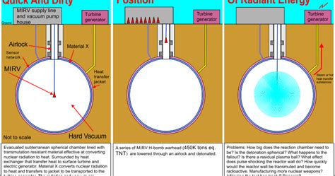To Whom It May Concern Nuclear Fusion Reactor Quick And Dirty