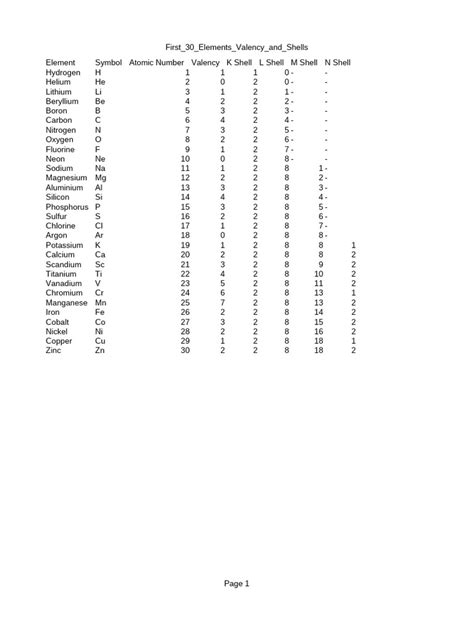 First 30 Elements Valency And Shells Pdf