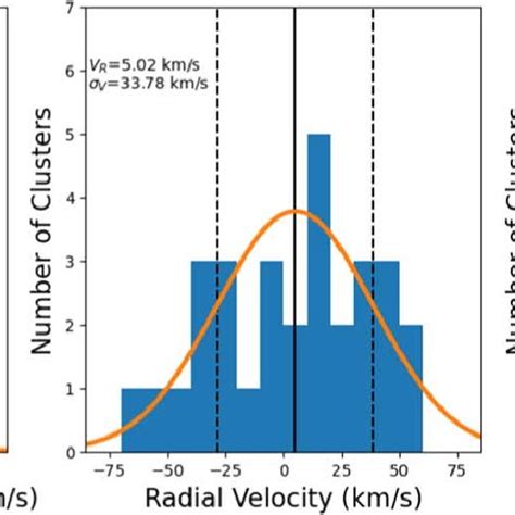 Histograms Plotting The Cylindrical Coordinate Velocities Of The Gcs