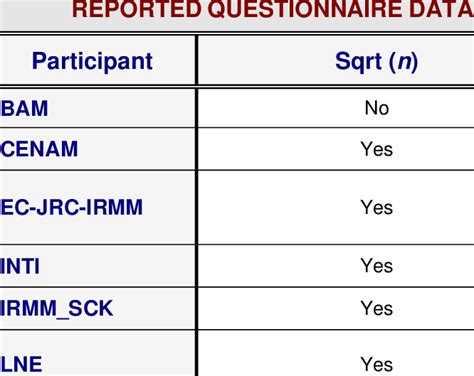 Use Of Square Root Of N For Type A Uncertainty Contributions Download