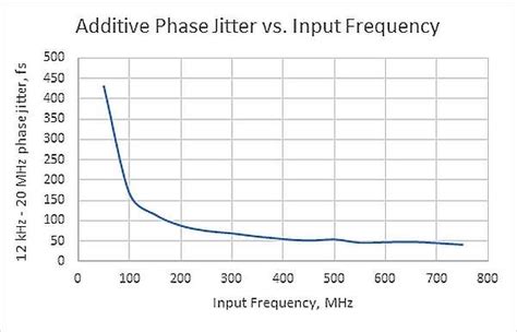 Comparing Clock Buffer Data Sheet Specs For Additive Jitter Edn