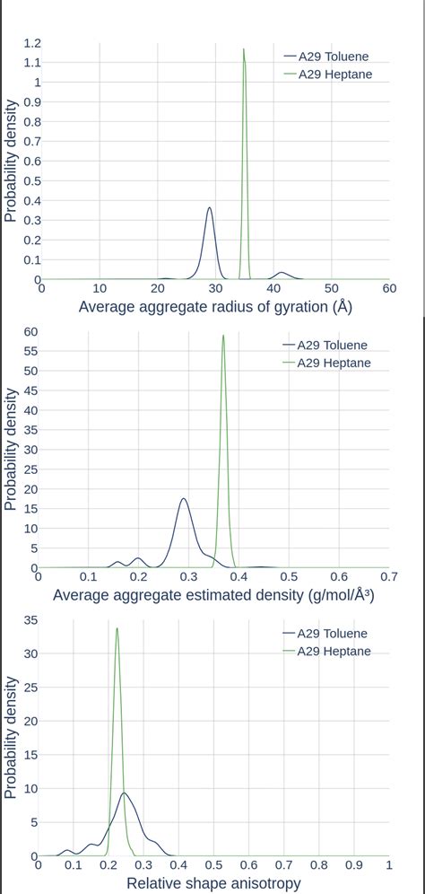 Properties Of The Asphaltene Clusters From Simulations Of 100 Molecules