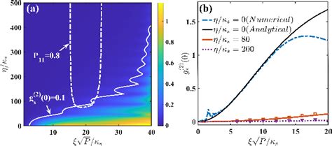Figure 3 From Towards On Demand Heralded Single Photon Sources Via