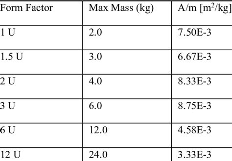 Common Cubesat Form Factors Masses And Area To Mass Ratios