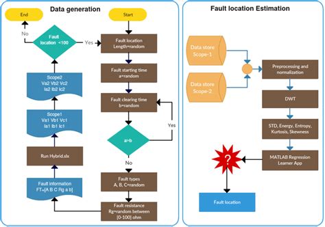 Flowchart Of The Proposed Fault Location Estimation Process Download Scientific Diagram