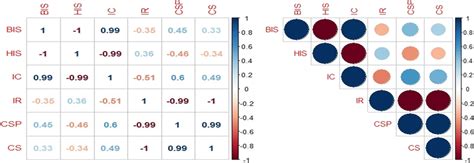 Correlation Matrix Considering Parameters Of Electrolyte Bis Bare Download Scientific