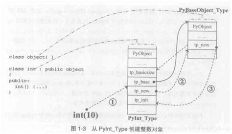 python源码剖析 深度探索动态语言核心技术 handling[韩镇江]的博客 csdn博客