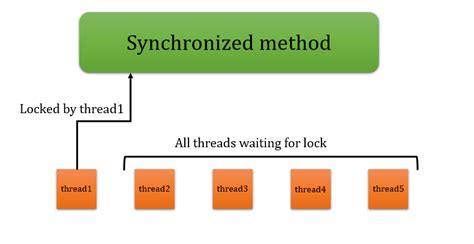 深入理解java中的lock和synchronized 知乎