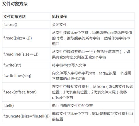 Python 学习（4） 文件的读写操作以及数据的腌制python 数据腌制 Csdn博客