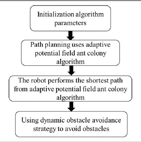 Figure 1 From Path Planning Of Lunar Robot Based On Dynamic Adaptive Ant Colony Algorithm And
