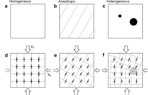 Homogeneous A Anisotropic B And Heterogeneous C Material Affect