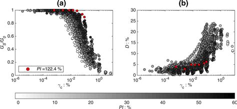 Modulus Reduction A And Damping Ratio B Curves As A Function Of Download Scientific Diagram