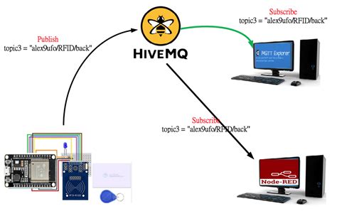 Alex9ufo 聰明人求知心切 2024 Rfid 作業1 Esp32 Mfrc522 Mqtt Node Red