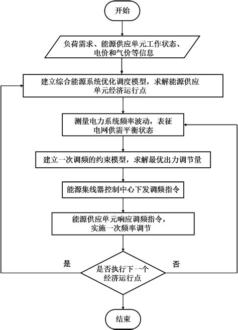 multi time scale optimization control method of multi energy complement