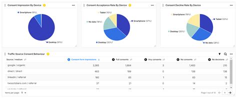 Analyzing Consent Data Using Piwik Pro Calculated Metrics Dashboard