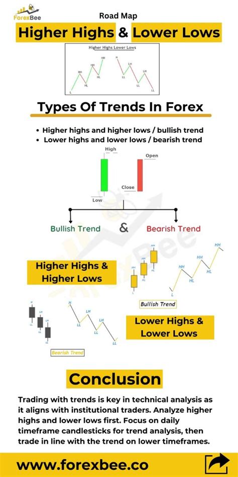 Higher Highs And Lower Lows In 2024 Stock Trading Learning Technical Analysis Trading Charts