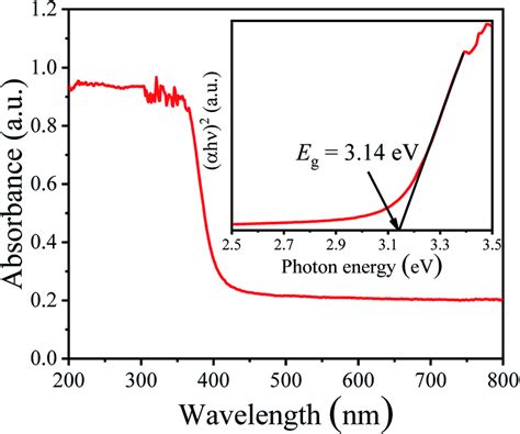 Uv Vis Diffuse Reflectance Absorption Spectrum And The Inset Is The