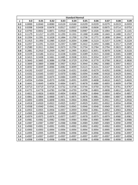 Standard Normal Pdf