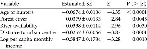 Count Model Coefficients Of The Zero Inflated Negative Binomial Model Download Scientific