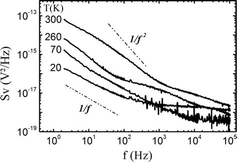 Typical Results Of Voltage Low Frequency Noise Spectra Showing The Download Scientific Diagram