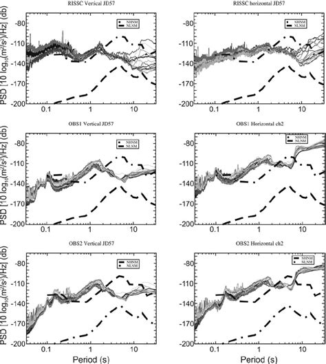 Comparison Of The Noise Spectra Of The OBS Stations OBS1 Top OBS2 Download Scientific