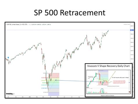 Vivocom V Shape Recovery Rebound Resurgence I3investor
