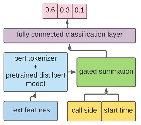 Multimodal Transformer Based Scoring Model Download Scientific Diagram