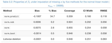Book Notes Flexible Imputation Of Missing Data Ch3 Univariate