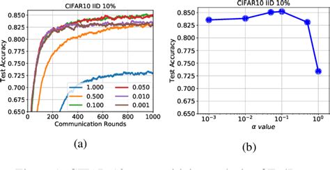 Table 1 From Federated Learning Based On Dynamic Regularization Semantic Scholar