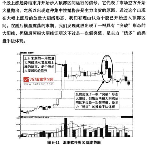 顶部大阴线 K线形态实战解析
