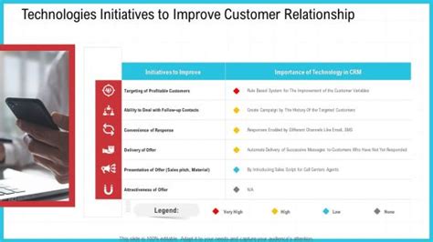 Technologies Initiatives To Improve Customer Relationship Powerpoint
