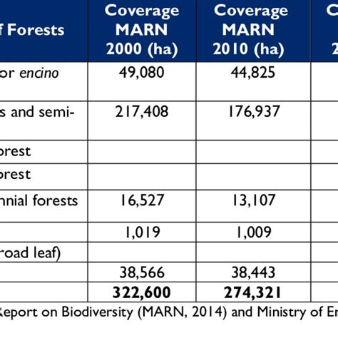 Forest Area Coverage Nationwide Download Table
