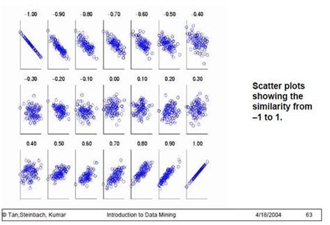 如何理解皮尔逊相关系数(pearson Correlation Coefficient)? 知乎 如何理解皮尔逊相关系数(pearson Correlation Coefficient)? 知乎