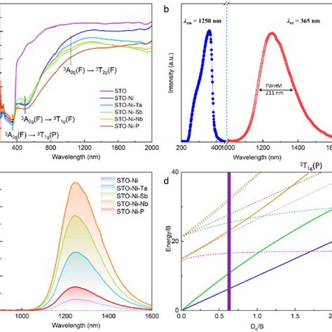 A Diffusion Reflection Spectra Of The Sto Sto Ni Sto Ni M M Ta Download Scientific