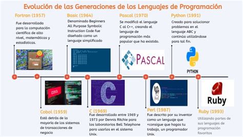 Copia EVOLUCIÓN LENGUAJES DE PROGRAMACIÓN