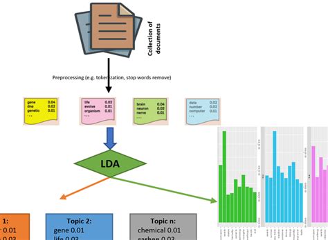 Nytimes Topic Modelling Shangeth