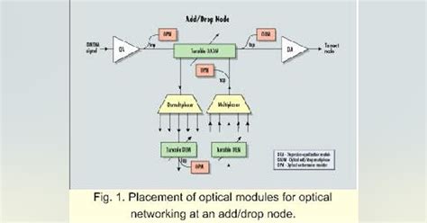 Advanced Optical Networking Components At The Adddrop Node Lightwave