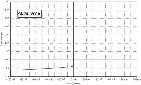 Sn74lv244a About Input Voltage Vs Input Current Graph Logic Forum