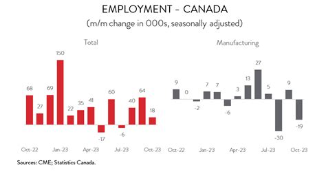 Labour Market Trends — Cme