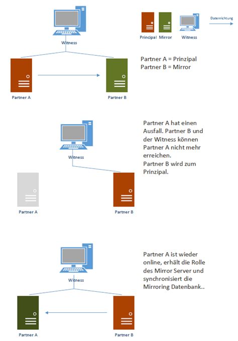 Microsoft Sql Server Database Mirroring Funktion Und Konfiguration Dispologix
