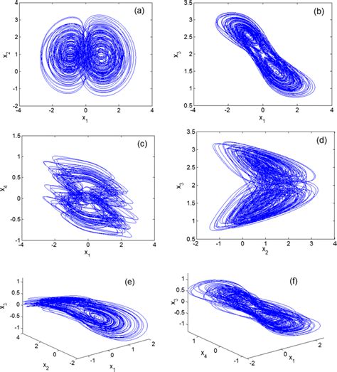 Phase Diagrams Of The Hyperchaotic Attractor On Different Planes Of Download Scientific Diagram