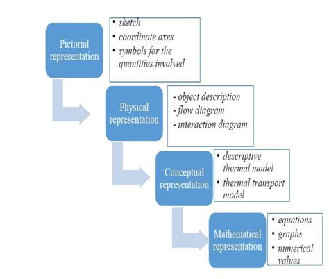 Schematic Depiction Of Visualization Assisted Teaching Method For