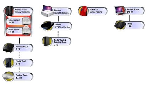 A Map Of The Main Computers And Storage Devices On My Home Home Office Network Mobile Devices