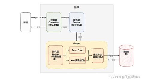 Java 关于mybatis使用方法详解java使用mybatis Csdn博客