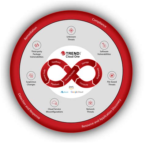 Product Review Trend Micro Cloud One Cybersecurity Insiders