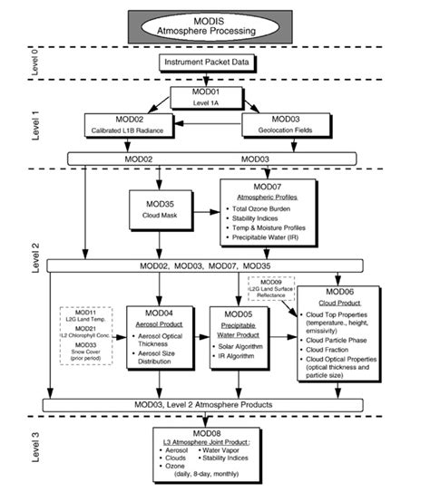 Global Imaging Modis Algorithm Operational Schedule