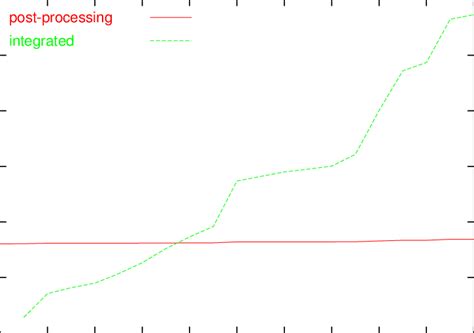Integrated Querying Versus Post Processing Download Scientific Diagram