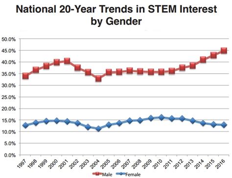 STEM Education Ballotpedia