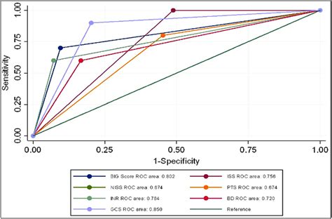 Receiver Operating Characteristics Curve Mortality Vs Score Cut Points Download Scientific