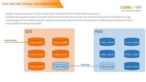 Alibaba Clouds Cloud Native Integrated Data Warehouse Integrated